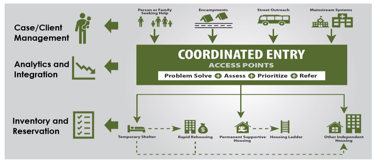 The ONE System: Coordinated Entry Training